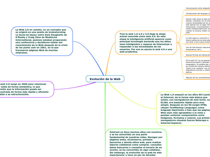 Evolución de la Web - Mind Map